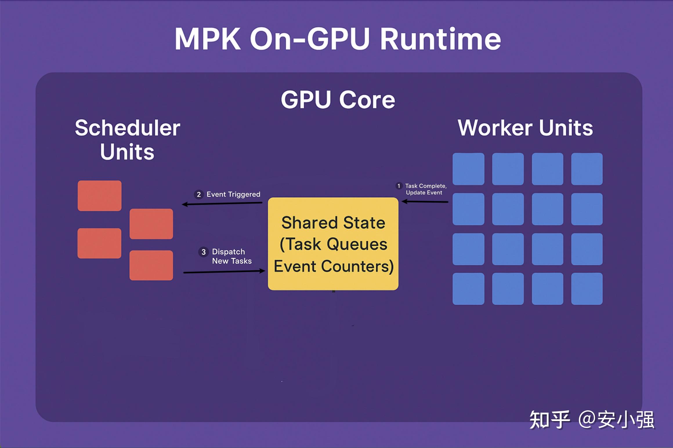 如何评价CMU将LLM转化为巨型内核的Mirage Persistent Kernel(MPK)工作？ - 知乎