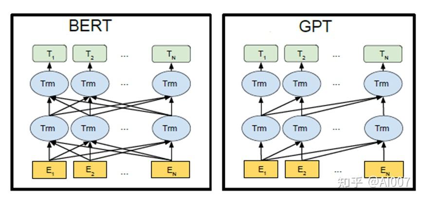 BERT、GPT、ChatGPT的发展简史 - 知乎