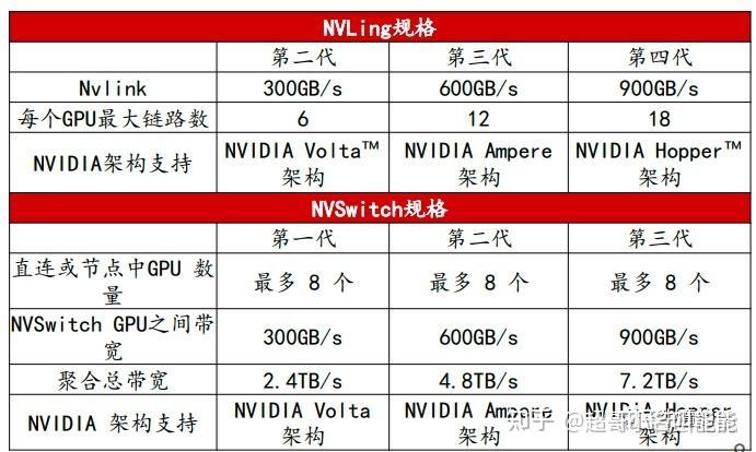 一文读懂NVSwitch和NVLink - 知乎