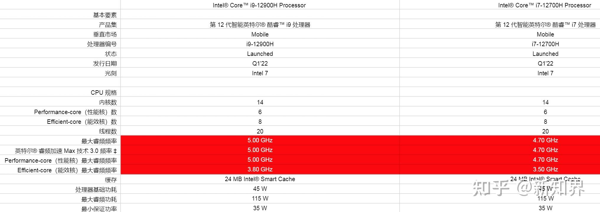 i9-12900H和i7-12700H比较? - 知乎