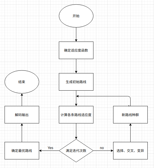遗传算法解决旅行商问题(详细解释代码分享) 知乎