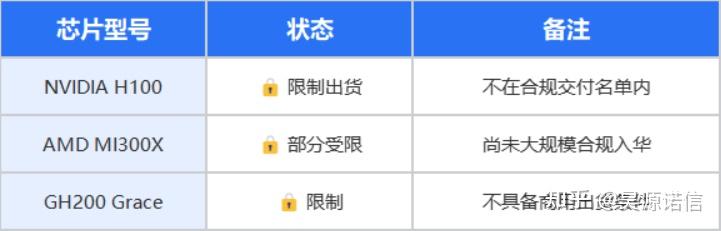 芯片观察｜H20、MI308恢复对华供应，AI算力格局正悄然松动？ - 知乎