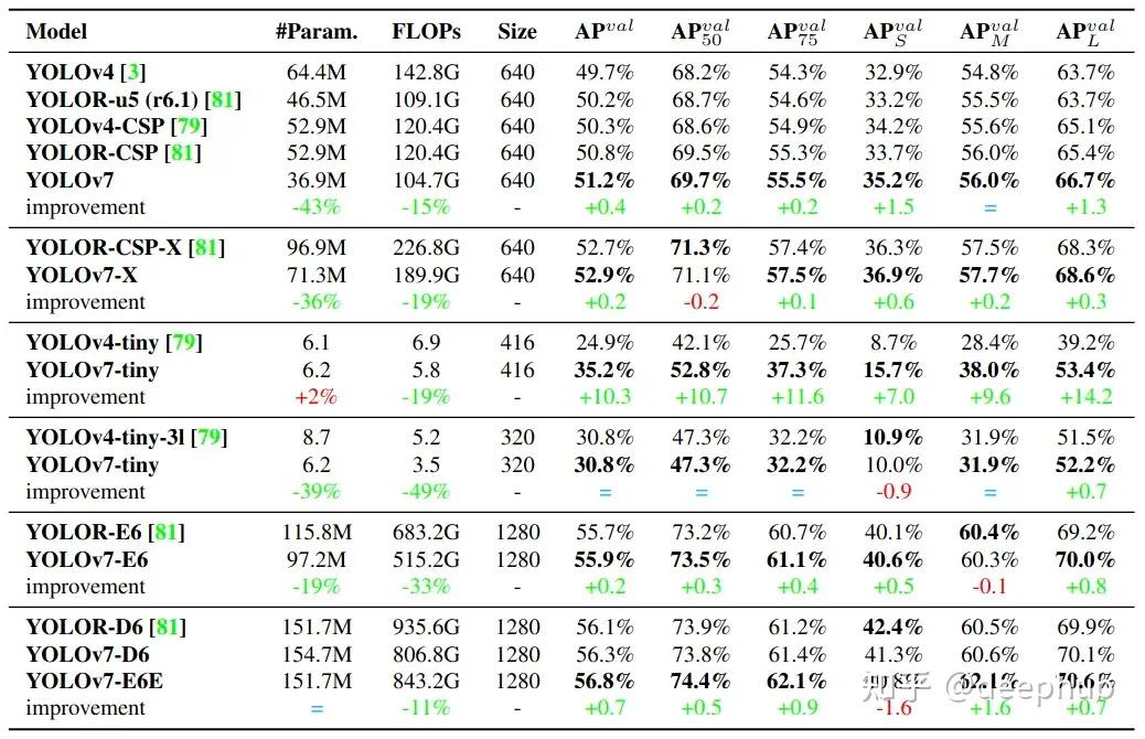 YOLO家族系列模型的演变：从v1到v8（下） - 知乎