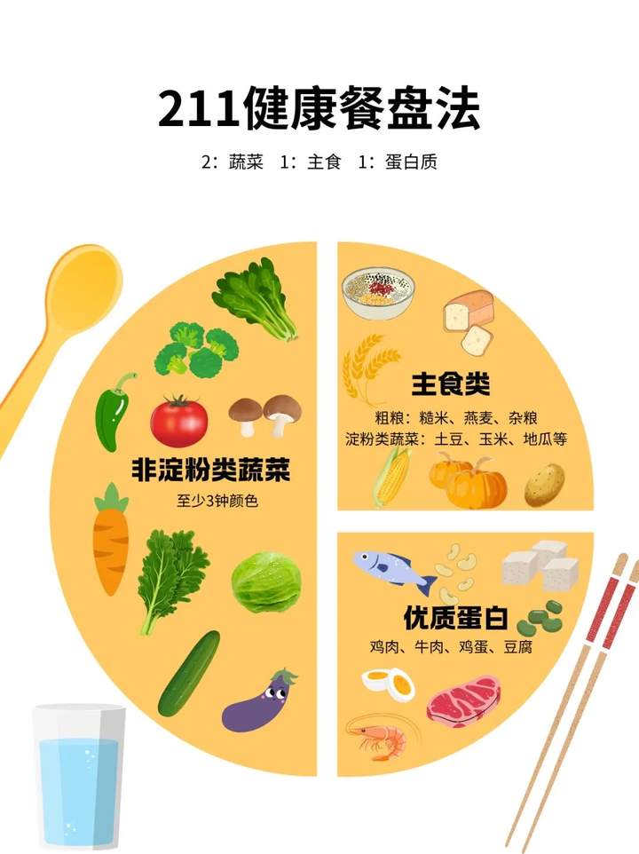 央视推荐的“211饮食法”，每餐来4拳，科学搭配吃出健康好身体！ - 知乎