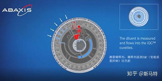 一文带你看懂ABAXIS(爱贝斯）试剂盘工作过程 - 知乎