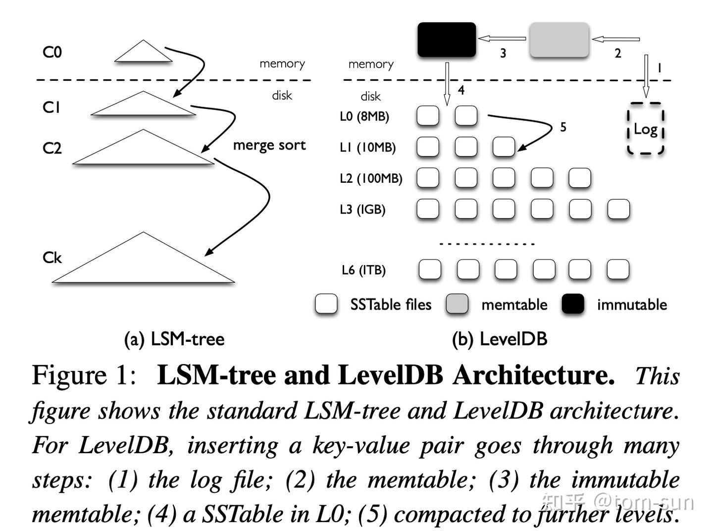LSM Tree and Key-Value Seperate Design - 知乎