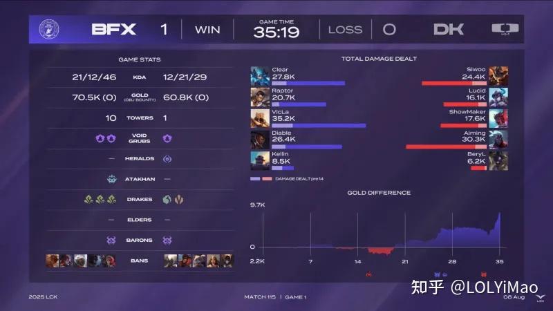 2025LCK第三赛段BFX 2-0 DK - 知乎
