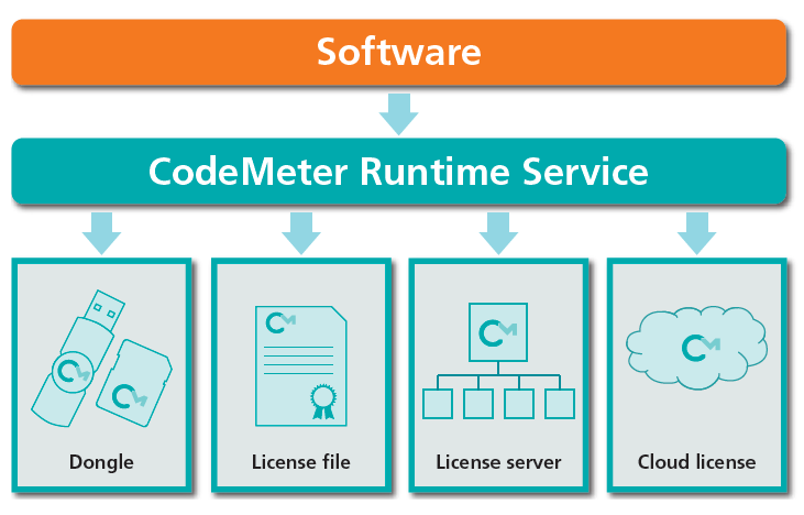 CodeMeter 在虚拟环境中的授权保护指南（上） - 知乎