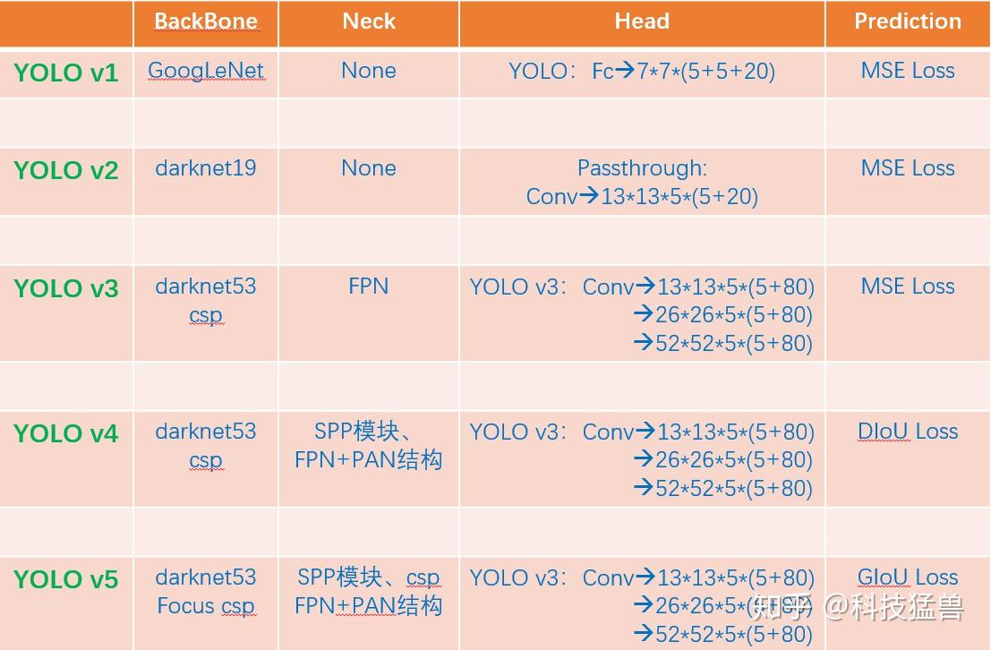 你一定从未看过如此通俗易懂的YOLO系列(从v1到v5)模型解读 (下) - 知乎