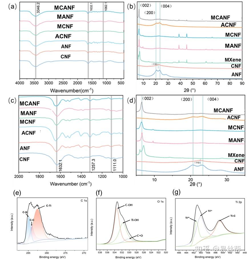 双网络ANF/CNF/MXene气凝胶，用于轻质脉冲电磁干扰屏蔽 - 知乎