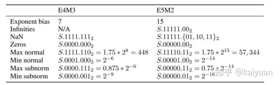 [LLM]FP8计算在模型训练中的应用 - 知乎