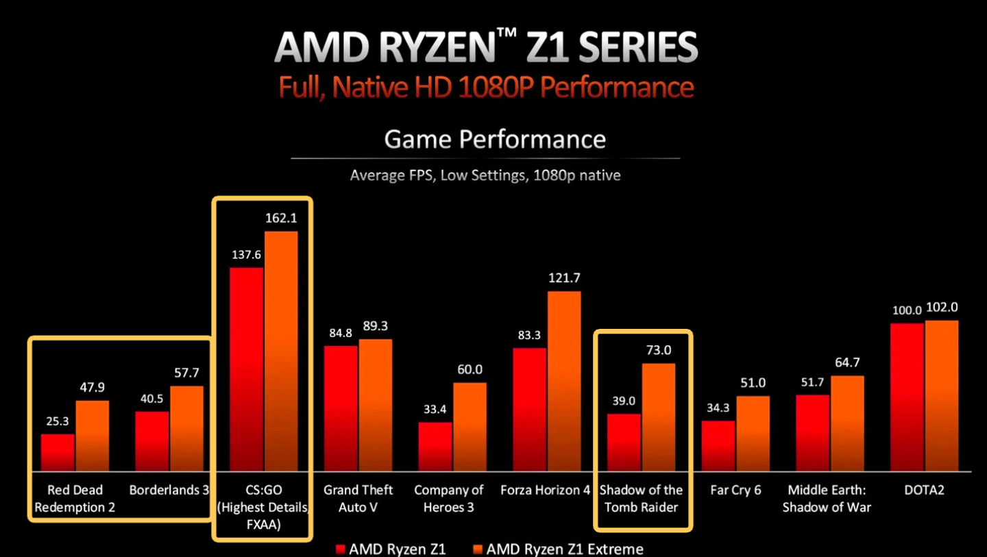 AMD 发布 Ryzen Z1 / Extreme 处理器，这款产品有何亮点？ - 知乎