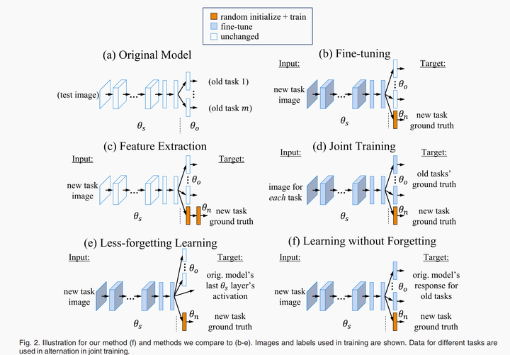 持续学习经典方法：Learning without Forgetting，TPAMI2016 - 知乎