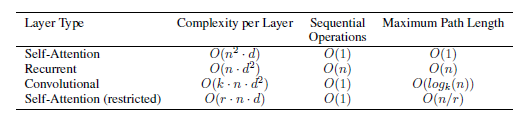 模型汇总16 各类Seq2Seq模型对比及《Attention Is All You Need》中技术详解 - 知乎