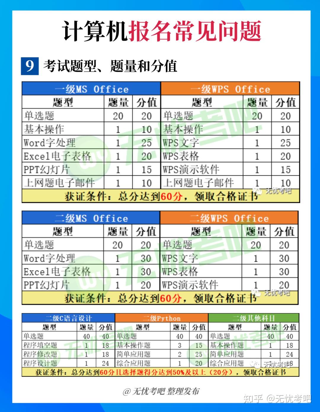全国计算机等级考试（NCRE），这个大学毕业了之后可以考吗? - 知乎