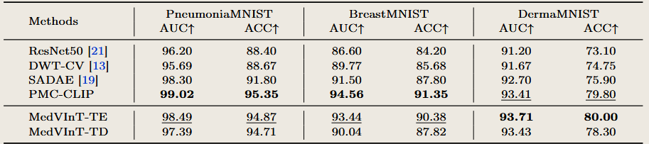 论文笔记：PMC-VQA: Visual Instruction Tuning for Medical Visual Question Answering - 知乎