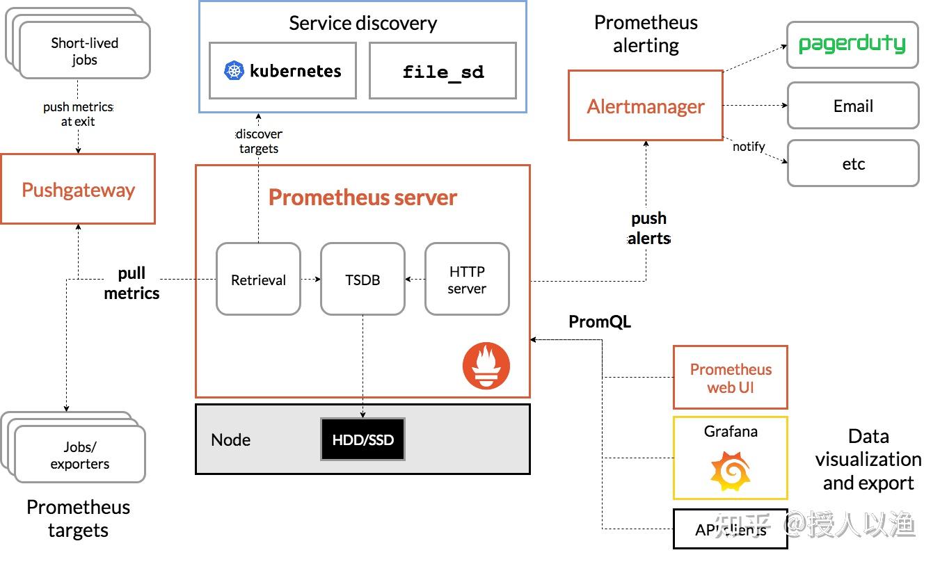 Prometheus+SpringBoot应用监控全过程详解 - 知乎