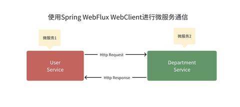 微服务系列-使用WebFlux的WebClient进行Spring Boot 微服务通信示例 - 知乎