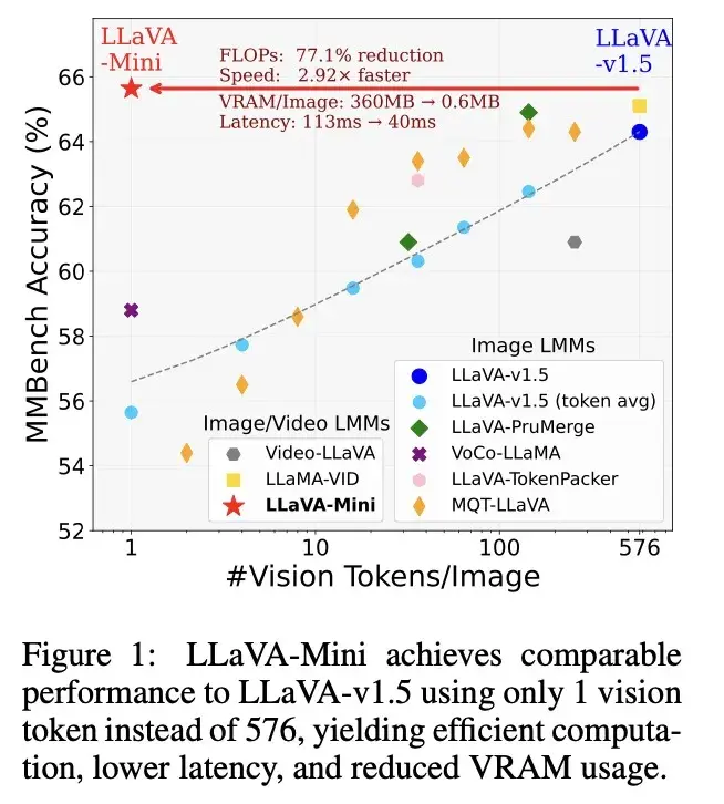 LLaVA-Mini模型深度解析：轻量级视觉识别的突破与性能对比 - 知乎