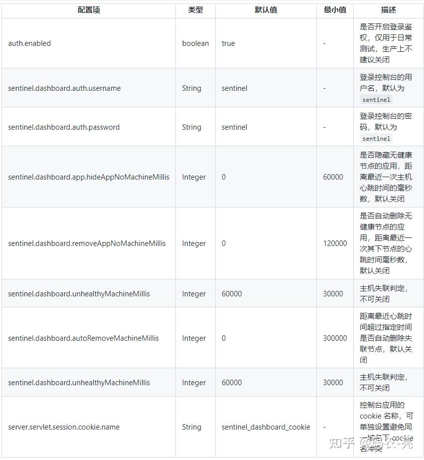 阿里神器 Sentinel - 知乎