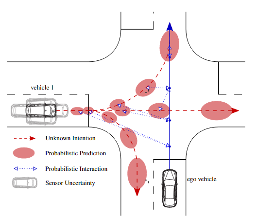 Auto Driving in Uncertain Environments: Planning with Interaction and Uncertain Maneuver ...