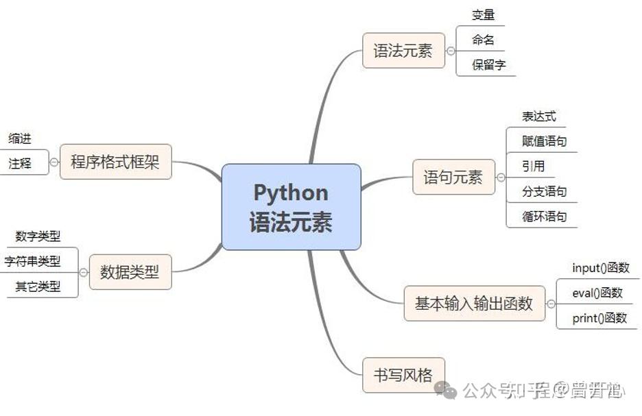 2025Python编程基础入门：从新手到入门的必备知识（附教程版） - 知乎
