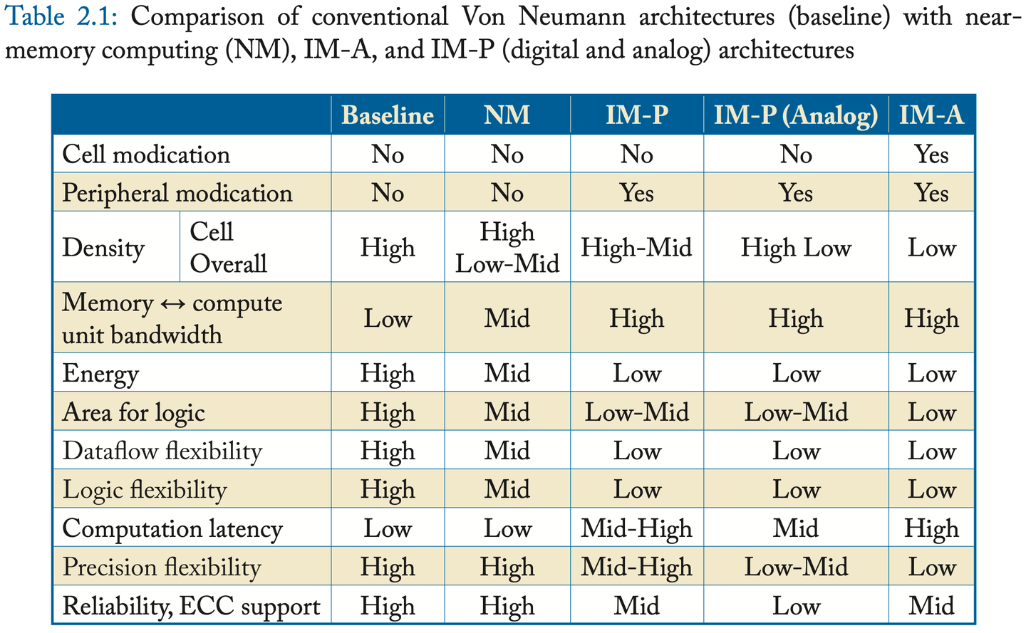 In-/Near-Memory Computing 翻译计划（二）：技术基础和分类法 - 知乎