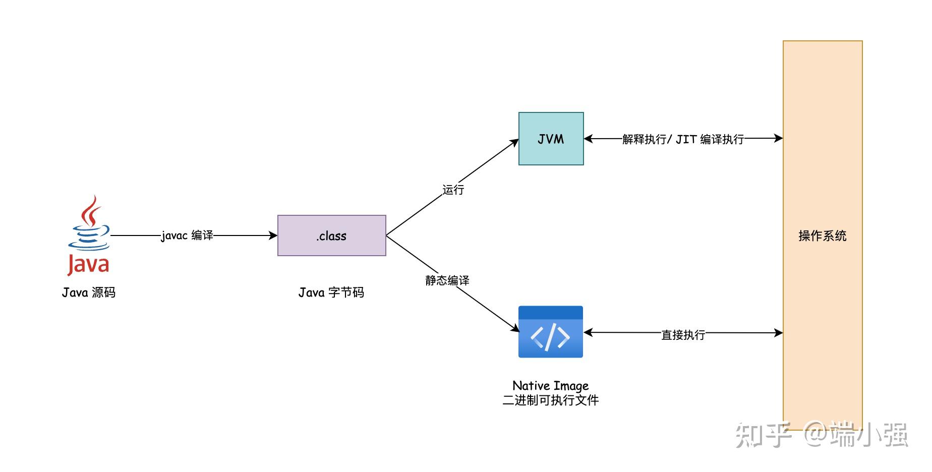 Java AOT 编译框架 GraalVM 快速入门 - 知乎