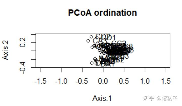 PCoA-主坐标分析 - 知乎