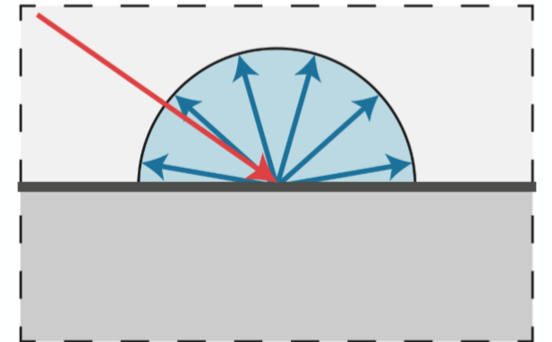 基于物理的渲染：微平面理论(Cook-Torrance BRDF推导) - 知乎