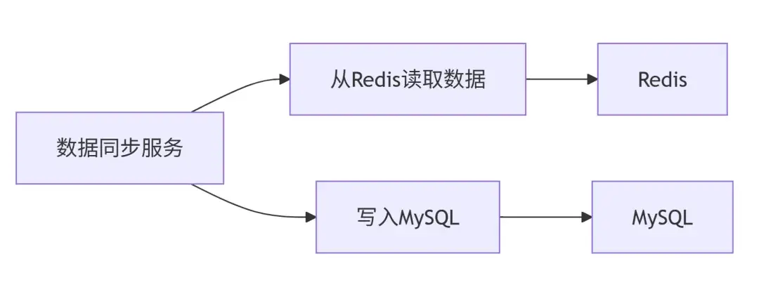 CodeBuddy 中国版 Cursor 实战：Redis+MySQL双引擎驱动〈王者荣耀〉战区排行榜 - 知乎