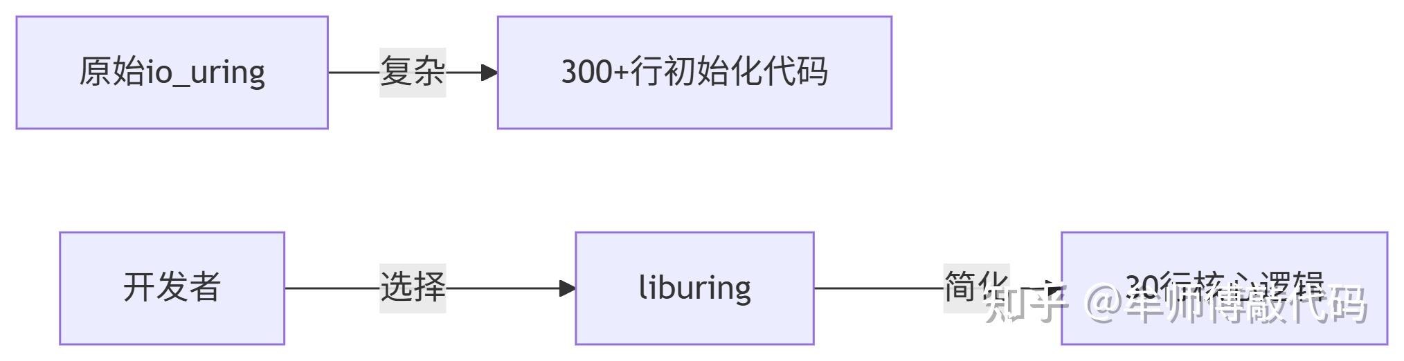 解放io_uring编程：liburing实战指南与经典cat示例解析 - 知乎