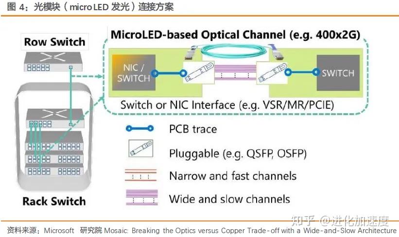打破光铜取舍困境，Micro LED光模块传输方案推出 - 知乎