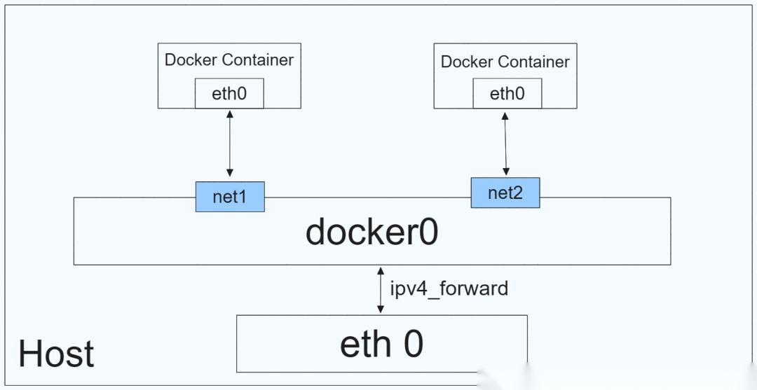 Docker 容器网络配置全攻略：桥接、Host、container 以及服务发现与负载均衡一网打尽！ - 知乎