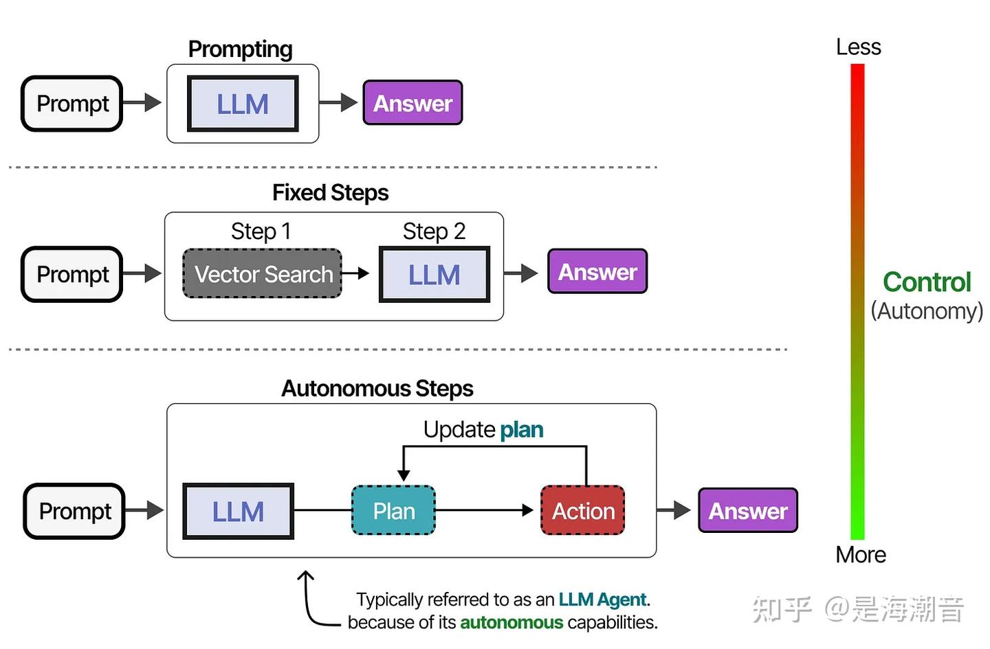 LLM Agents 可视化介绍 - 知乎