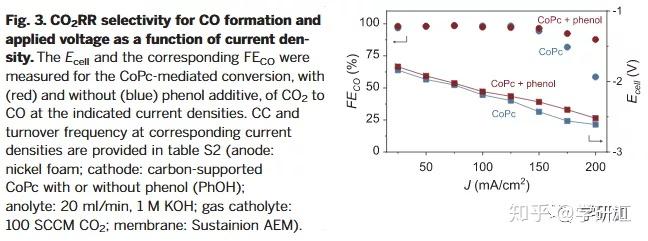 Science重磅：流动池中高效率高选择性CO2RR的分子电催化剂 - 知乎