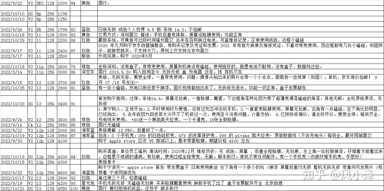 迫穷，从九月看到今天的二手iphone价格列表 - 知乎