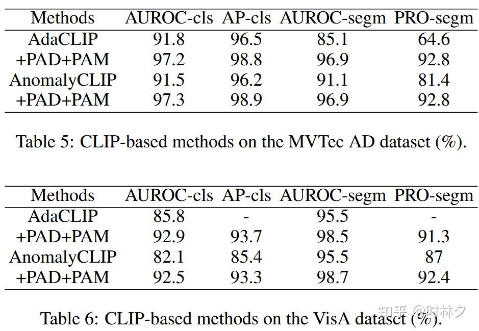 【论文翻译】PA-CLIP: Enhancing Zero-Shot Anomaly Detection through Pseudo-Anomaly Awareness - 知乎