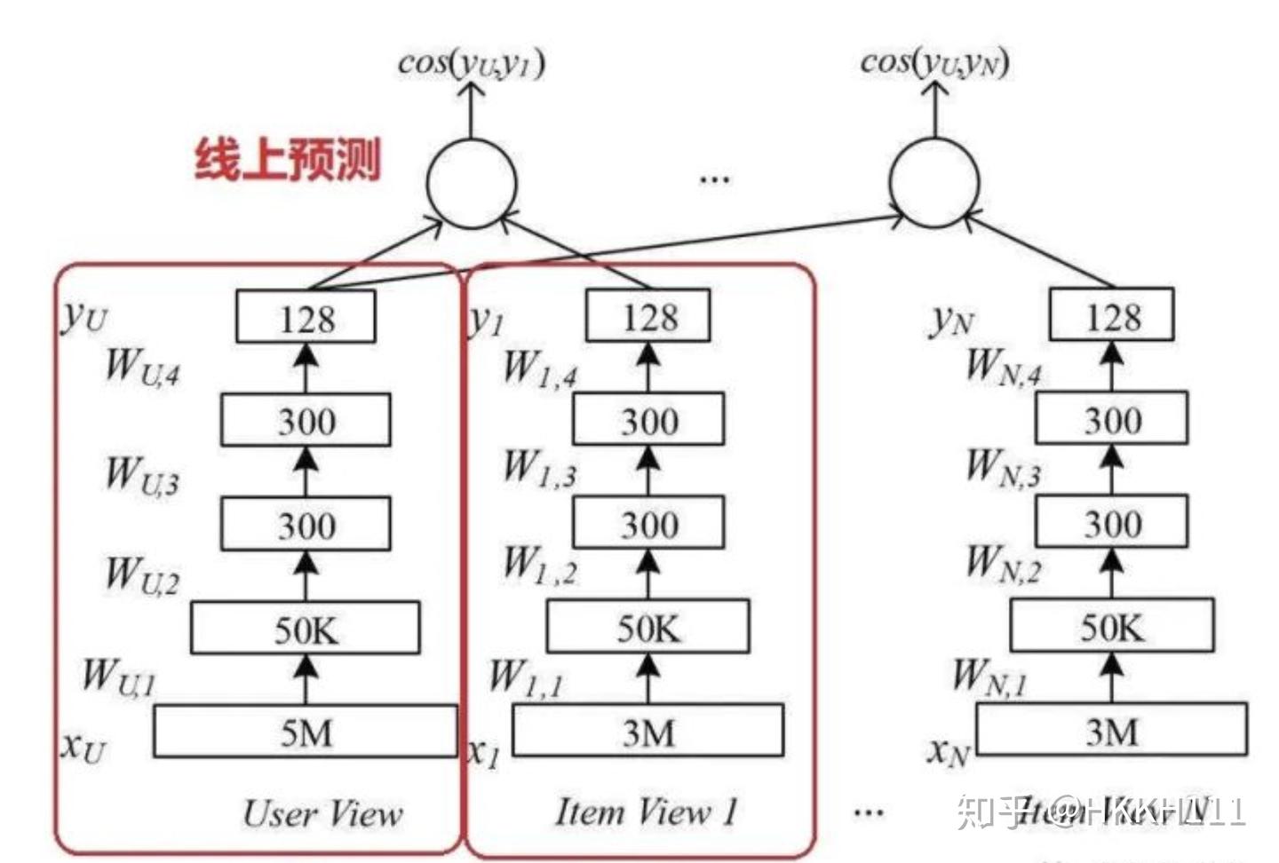 3.Embedding系列二(item2vec) - 知乎