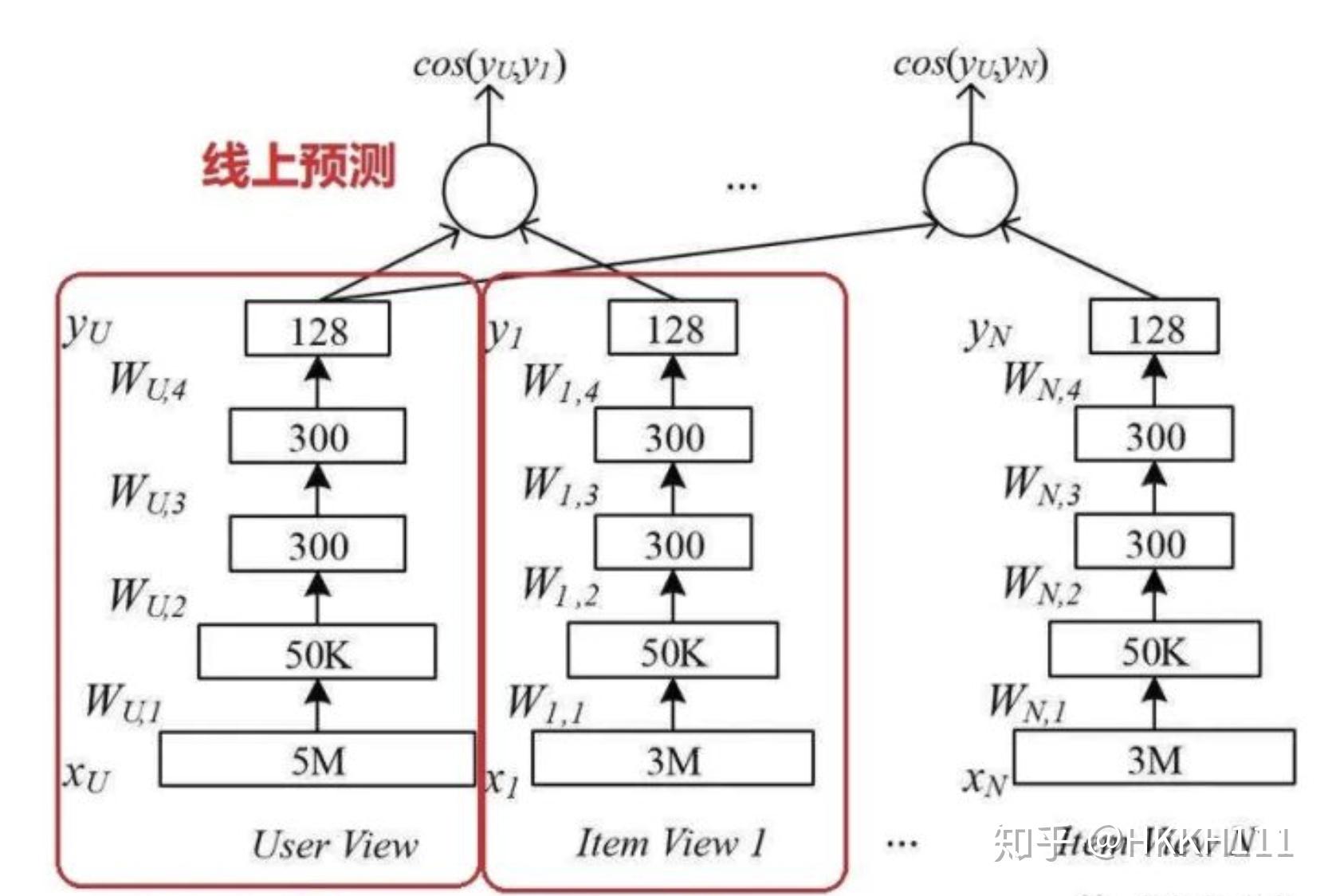 3.Embedding系列二(item2vec) - 知乎