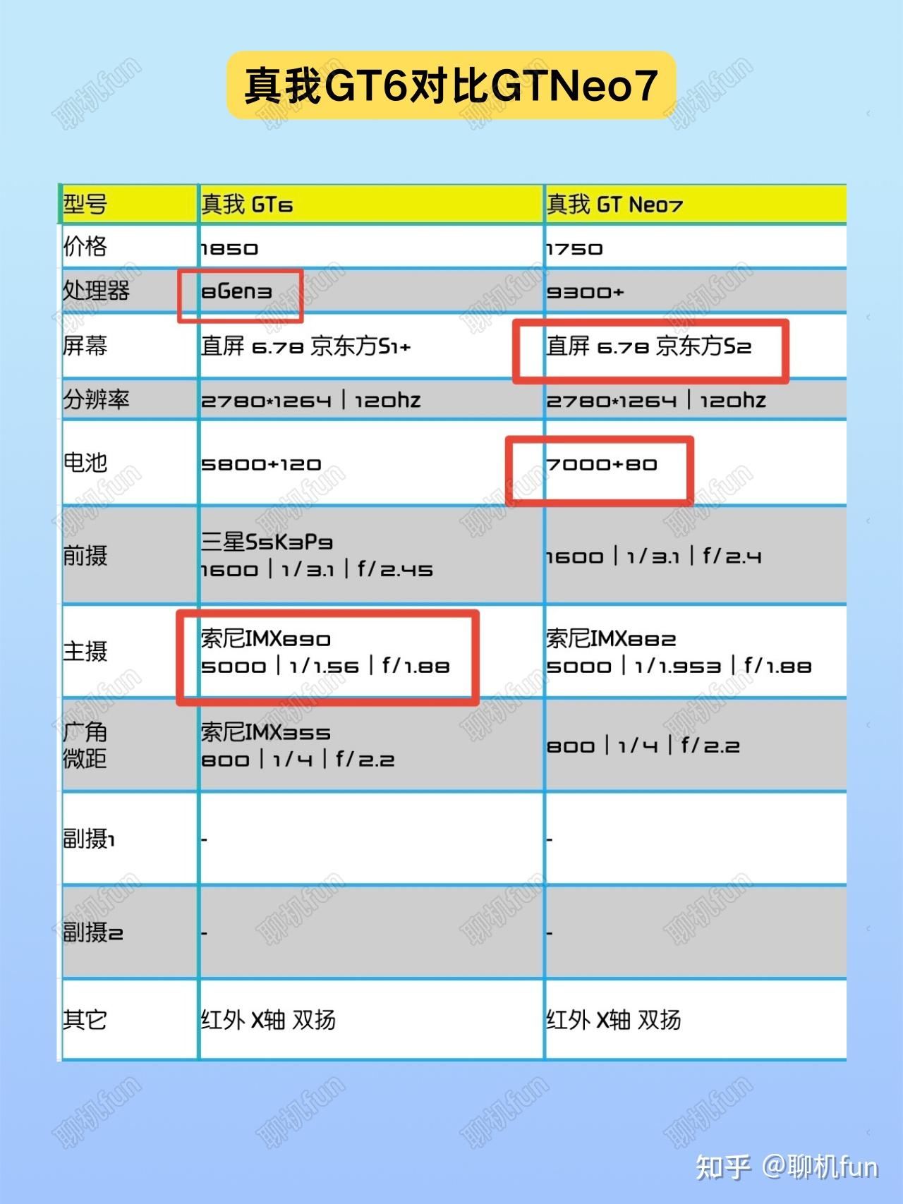 老骁龙新天玑真我GT6对比Neo7 - 知乎