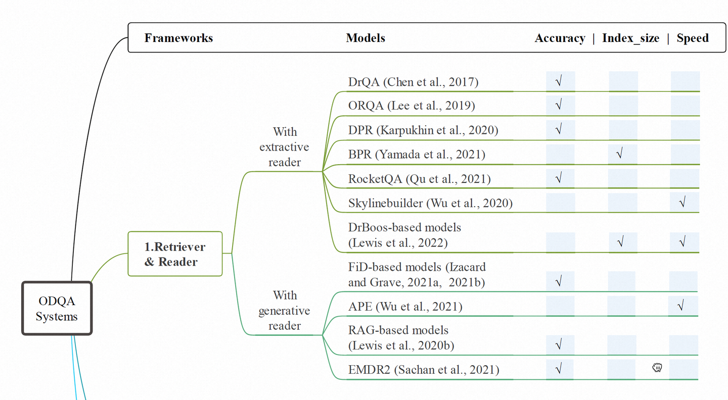 开放域问答模型效率综述Effcient ODQA Survey - 知乎