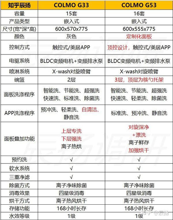 COLMO G33和G53洗碗机有什么不同？