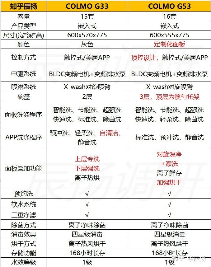 COLMO G33和G53洗碗机有什么不同？