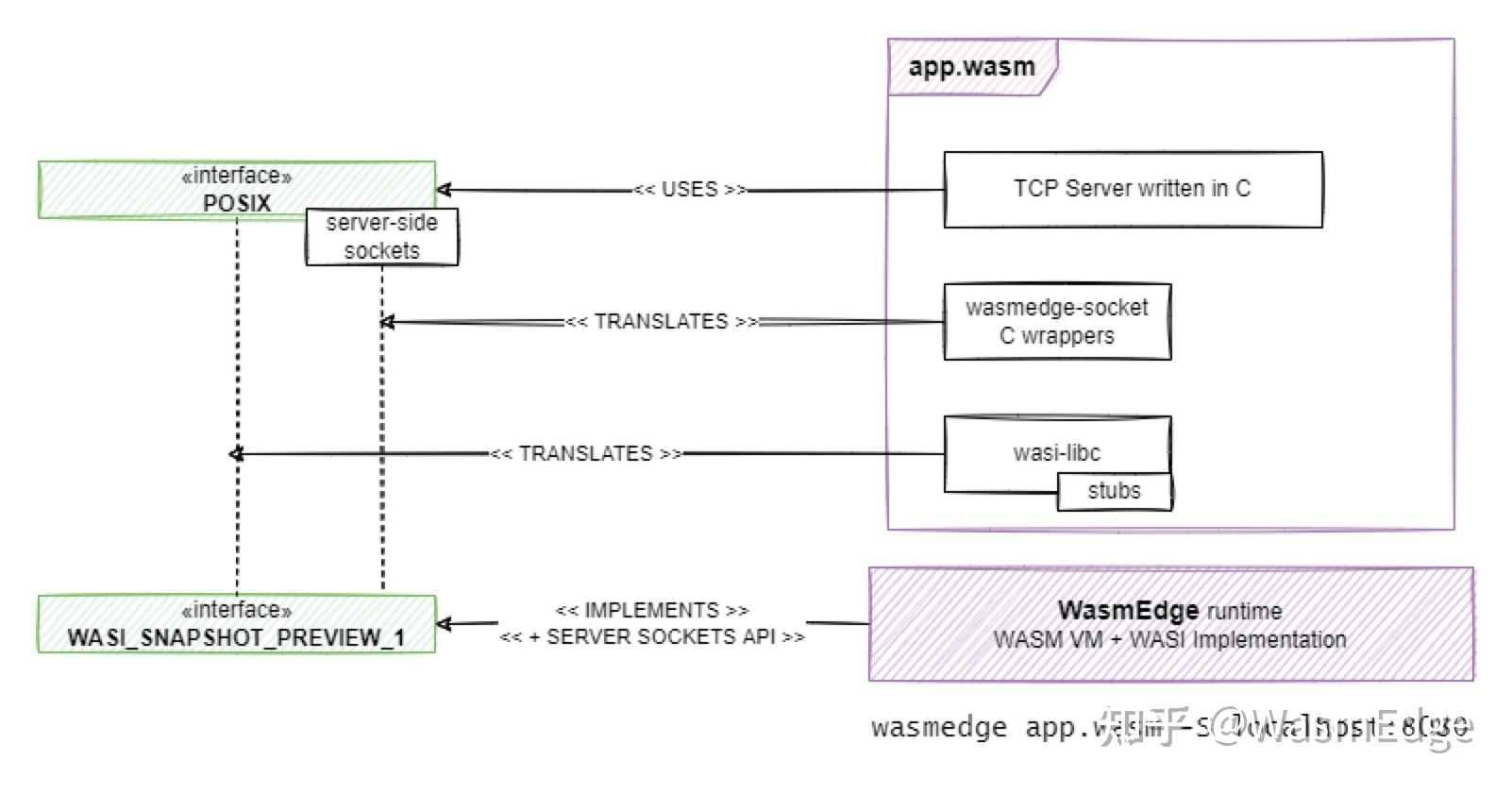 WebAssembly 和 Sockets: WasmEdge 上的 PHP 开发服务器 - 知乎