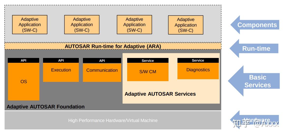 车辆软件设计相关的积累 -- AUTOSAR Adaptive Platform框架 - 知乎