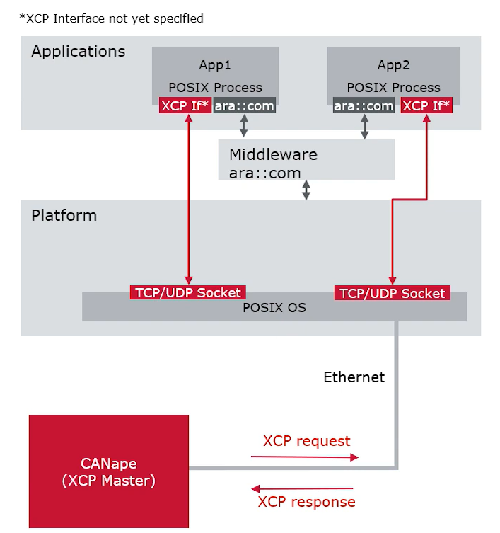 Adaptive AUTOSAR中的标定和测量方案-XCP - 知乎