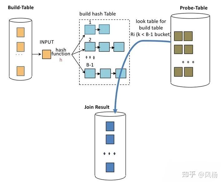 Hash Join 算法 - 知乎