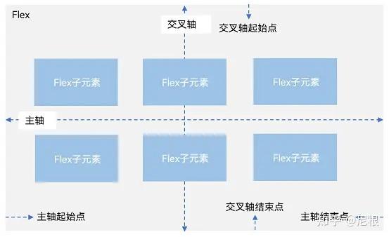 鸿蒙HarmonyOS ArkUI 页面布局(弹性布局 (Flex)） - 知乎