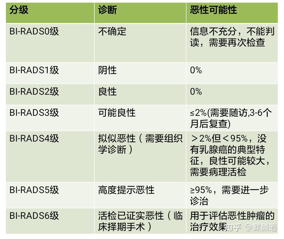 乳腺增生 结节 BI-RADS 三级 ，意味着什么？ - 知乎